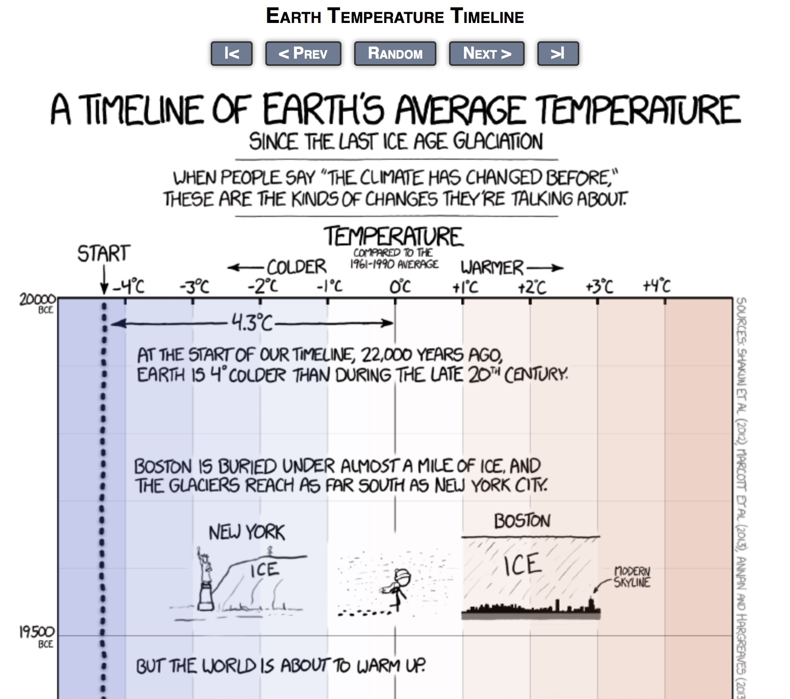 The timeline of Earth’s average temperature | PRAGWATER